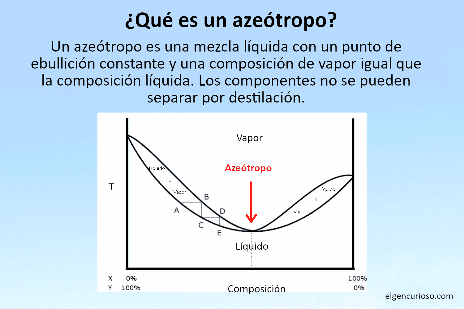 What is an azeotrope? - Definition and examples | The Curious Gen